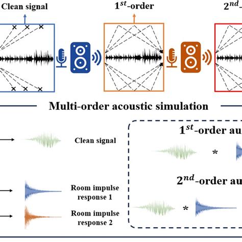 Definition Of Multi Order Acoustic Simulation For Replay Voice Spoofing