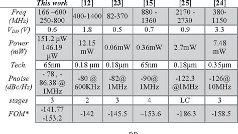 table 2 from ultra low voltage and low power ring oscillator for