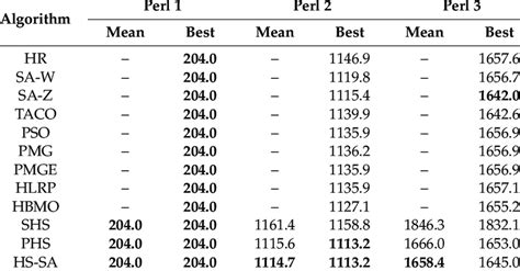 Comparative Results Of Perl Dataset For Lrp Download Scientific Diagram