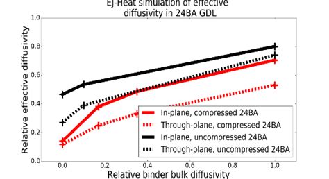 7 Relative Effective Diffusivity Of A Gdl 24ba A Comparison Between Download Scientific