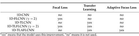 Table 6 From An Adaptive Focal Loss Function Based On Transfer Learning