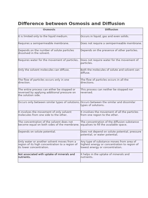 Difference Between Osmosis And Diffusion Pdf