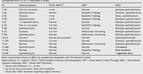 Table 1 From Small Bowel Capsule Endoscopy Vs Conventional Techniques