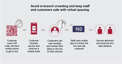 Virtual Queuing System What How And Why
