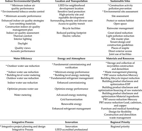 Leed V41 Building Design Construction Scorecard Prerequisites Start
