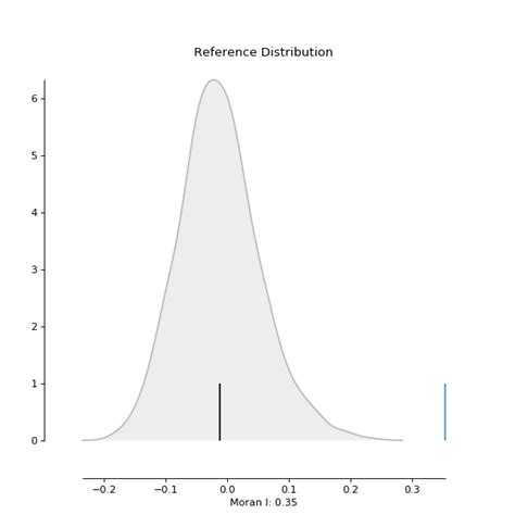 Pysalvizsplotesdaplotmoransimulation — Pysal V210rc Manual