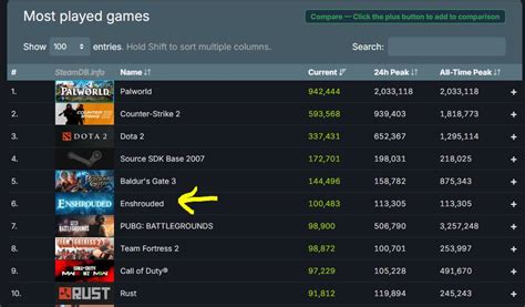 Milestone Hit Enshrouded Continues To Grow Our Game Has Now Reached A 24 Hour Peak Of Over