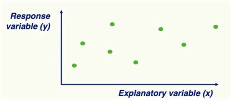 Analysing Relationship Between Variables Flashcards Quizlet