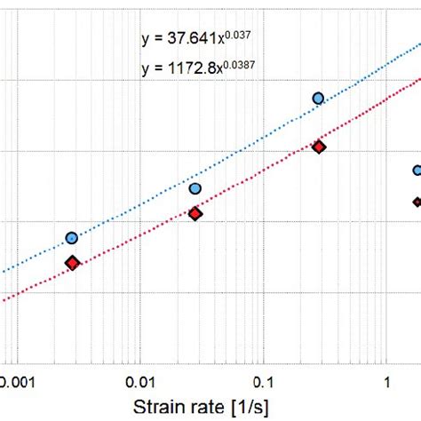 Variation Of Elastic Modulus And Tensile Strength With Strain Rate Download Scientific Diagram