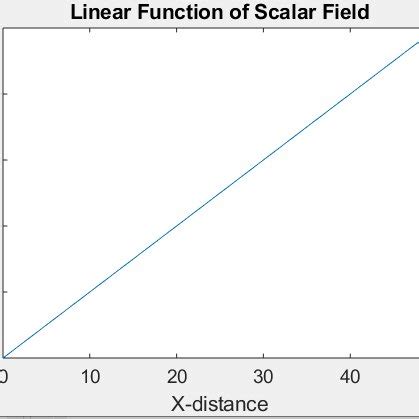 Scalar Field Example Of The Previous Algorithm Ussing Figure