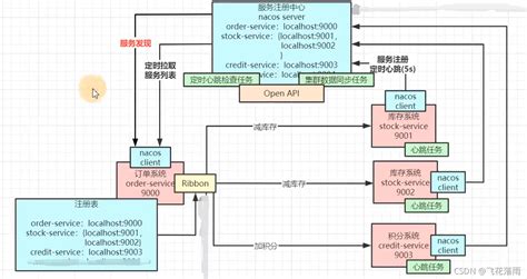 面试之 微服务架构 Springcloud、消息队列、任务调度xxl Job，定时任务xxl Job面试 Csdn博客