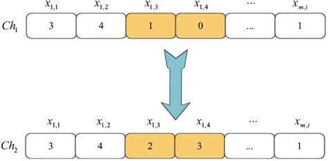 Example For Mutation Operation Download Scientific Diagram