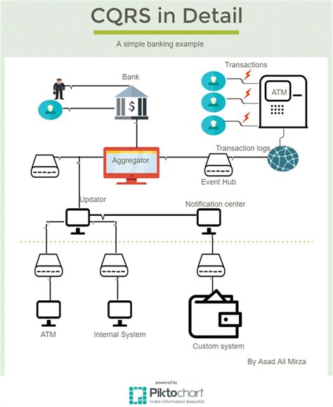 Understanding Cqrs