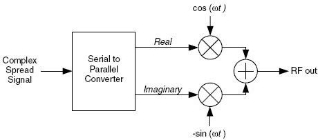 QPSK Modulation Principle This Modulation Technique Is Used In 3G Download Scientific Diagram