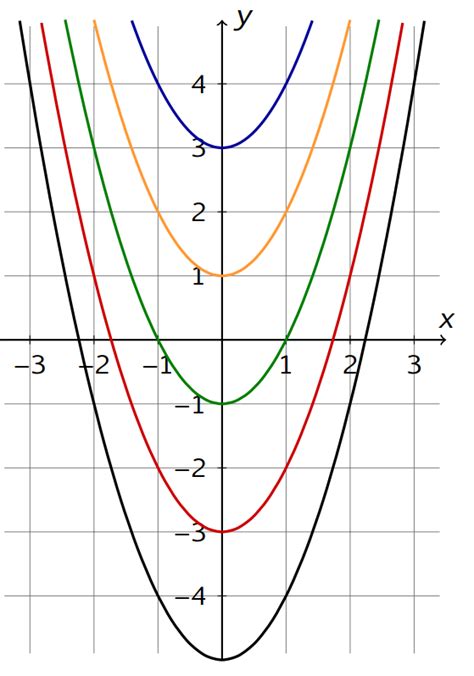 Verschiebung Von Parabeln