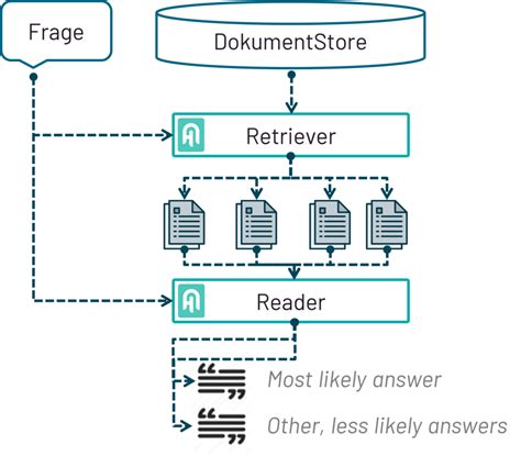 wie implementiere ich einen “question answering” bot für slack in