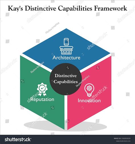 Kays Distinctive Capabilities Framework Icons Infographic Stock Vector
