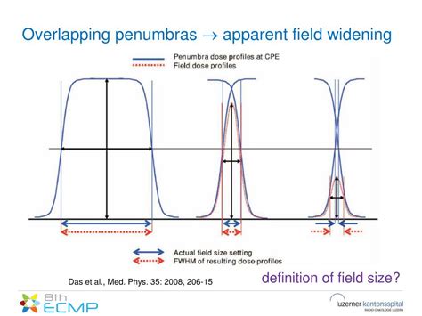Ppt Small Photon Field Dosimetry Present Status Powerpoint