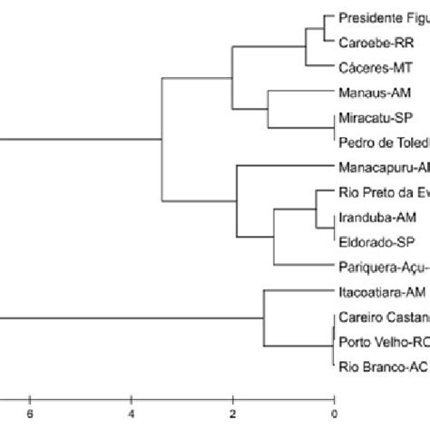Genetic Distance Dendrogram Including 15 Populations Of Mycosphaerella