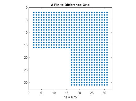 Finite Difference Laplacian