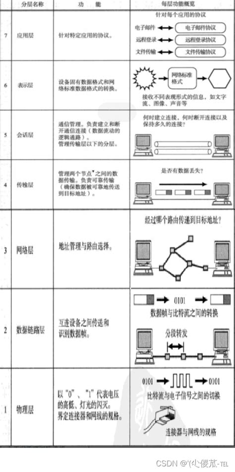 linux网络 网络预备 csdn博客