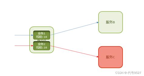 什么是服务雪崩andand解决思路 Csdn博客