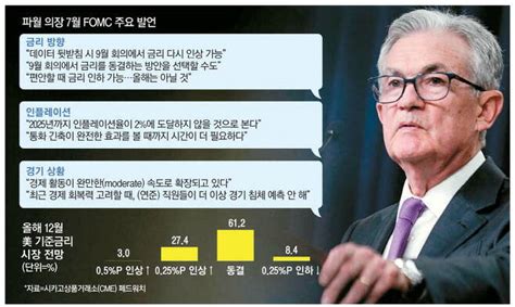 연내 금리인상 가능 파월 포커페이스에도 시장은 안속았다