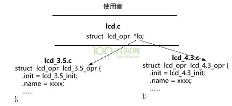 第017课 Lcd原理详解及裸机程序分析lcd Disp脚 Csdn博客