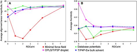 Average Fitted Alignment Tensor Parameters For The Structures Refined Download Scientific