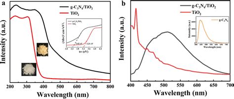 A Uv Vis Diffuse Reflectance Spectra And B Photoluminescence Spectra Of
