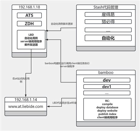 Lbd自动化测试环境架构图 流程图模板processon思维导图、流程图