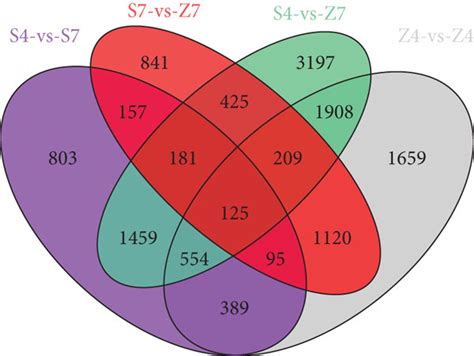 Functional Annotation And Classification Of Differentially Expressed