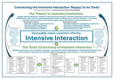 Connecting The Intensive Interaction ‘means To Its ‘ends Connecting