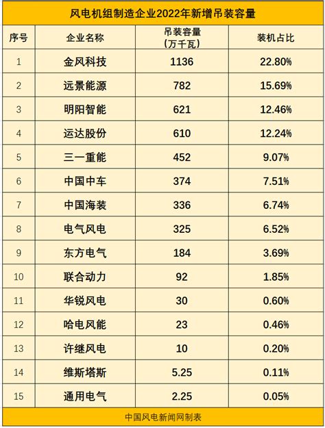 重磅！2022中国风电整机商装机排名公布！ 每日风电
