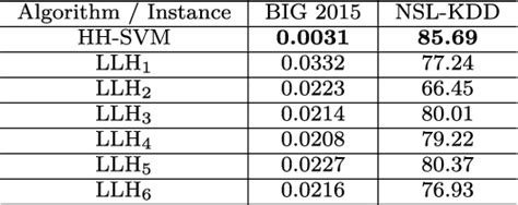 table 1 from a bi objective hyper heuristic support vector machines for