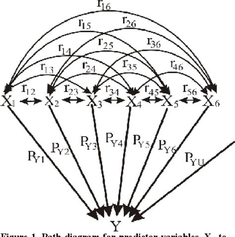 Figure 1 From Path Analysis Of Seed Yield Components Using Different