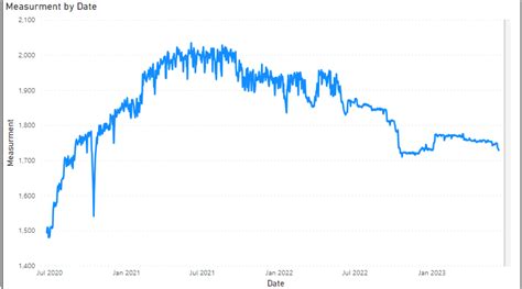 Date Granularity Reduced Due To Data Model Route Microsoft Fabric Community