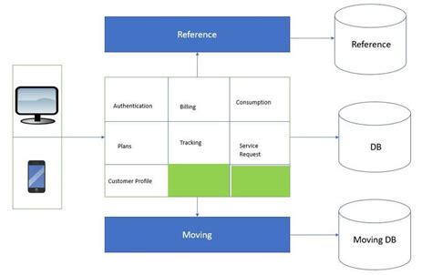 Upgrading Your Architecture Learn How To Use The Microservice