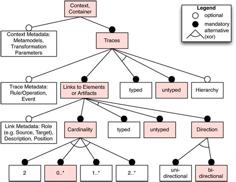 Abbildung 44 Feature Diagramm Möglicher Traceability Modelle Nach Download Scientific