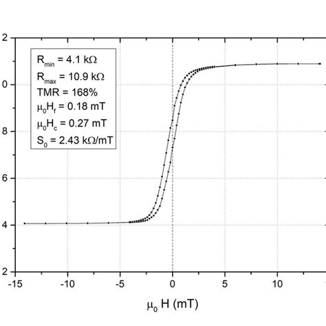 Transfer Curve Of The Tmr Sensor Used Obtained Through Magnetotransport