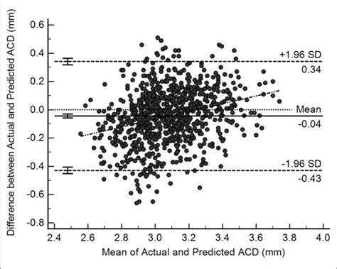 Bland Altman Plots Illustrating Agreement Between Deep Download