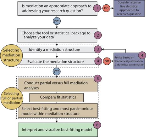 Flowchart Of Critical Steps To Guide Decision Making In Mediation