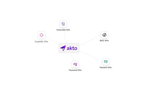 Ankita Gupta On Linkedin 18 Friday Thoughts Sensitive Apis Unauthenticated Apis Internal