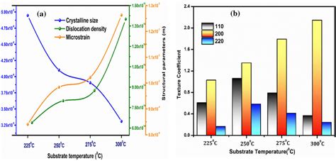 A Structural Parameters Of Coated Pbs Thin Films B Texture Download Scientific Diagram