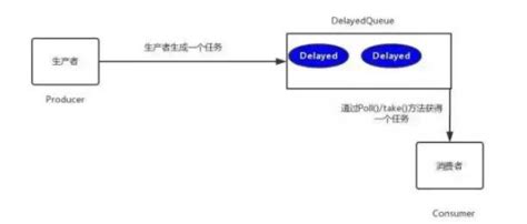订单超时未支付自动取消5种实现方案订单超时取消 延时队列 Csdn博客