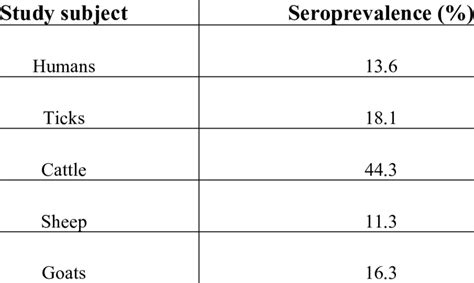 Seroprevalence Of Cchfv Among Selected Sources Across Sub Saharan