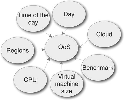 bayesian networks for cloud qos diagnosis and prediction download