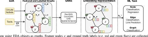 Figure From A Survey Of Graph Neural Networks For Electronic Design Automation Semantic Scholar
