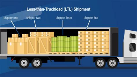 Mastering Ltl Freight Classification Pricing And Best Practices