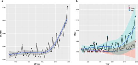 Age Adjusted Incidence Rate Of Salivary Duct Carcinoma From 1975 To